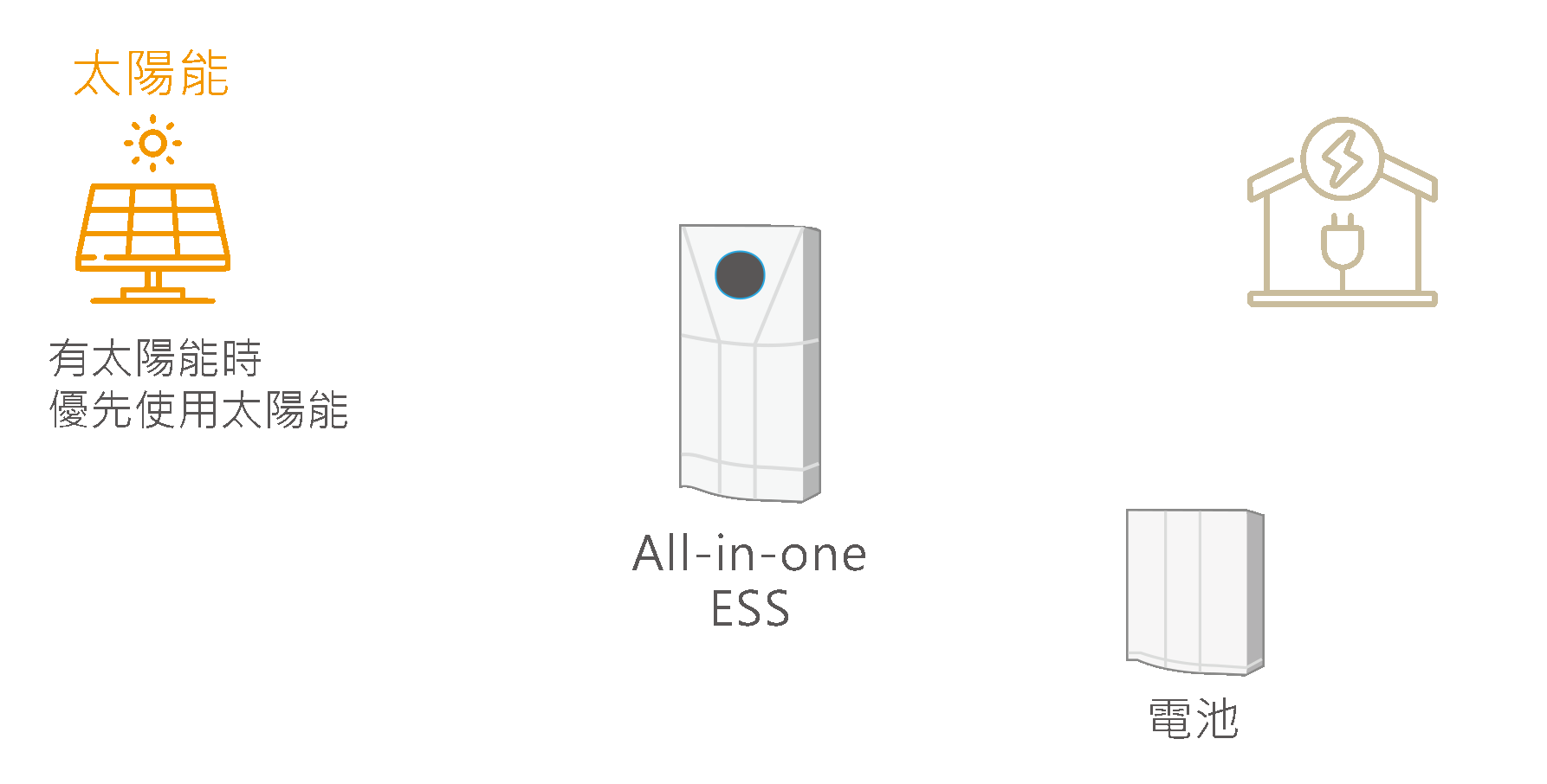 FT飛碟 家用_小型商用 ESS儲能系統